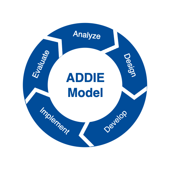 Addie Model Basics – Unlocking the Power of Instructional Design with ...